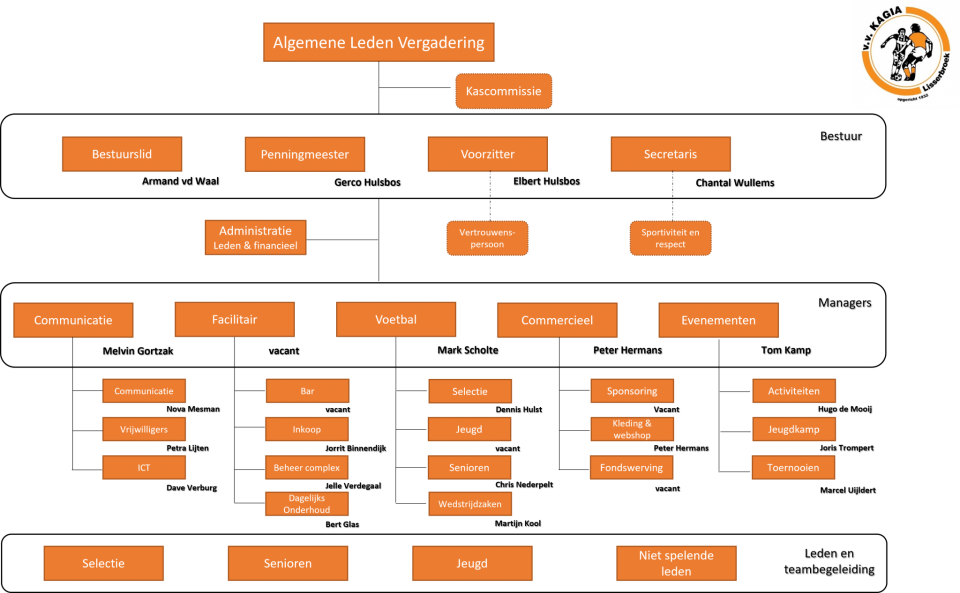 Nieuwe Kagia organisatie krijgt vorm! | v.v. Kagia